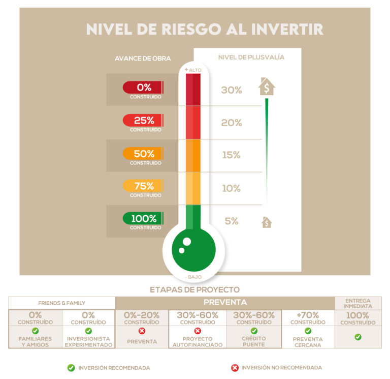 Etapas de un desarrollo en preventa